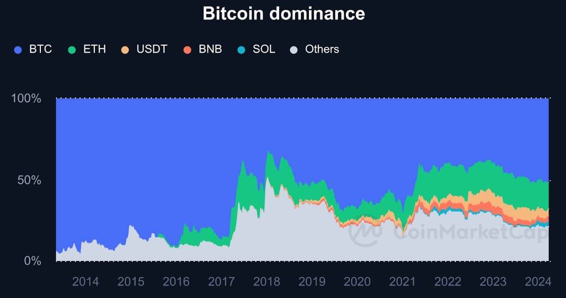 Altcoin season: guia completo sobre a temporada de altcoins